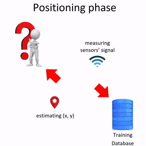 Indoor positioning research